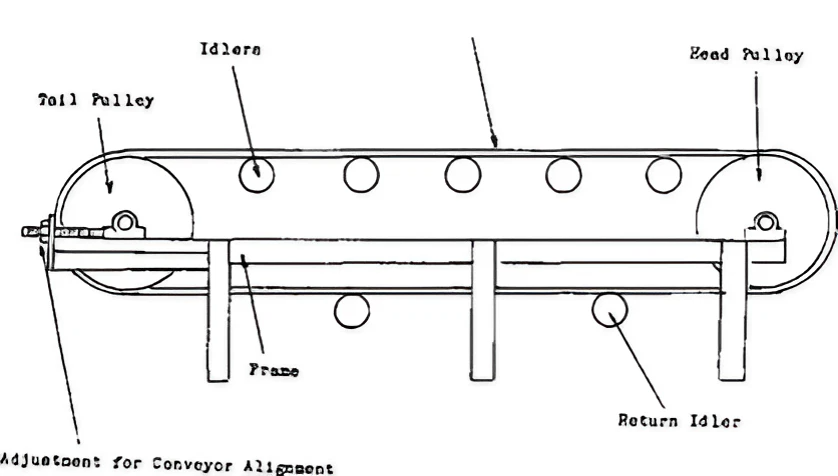 A Quick Guide to Measure and Calculate Conveyor Belt Length – Kunming Conveyor Belt | KCB